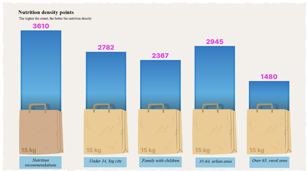 Climate and nutrition – comparing shopping bags - MTK en - MTK